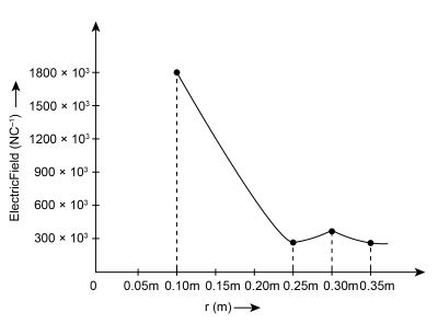 Diagram given below shows, A solid insulating sphere of radius a = 10.0 ...