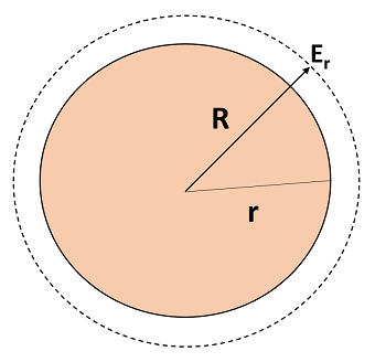A solid ball of radius r has a uniform charge density . What is the ...