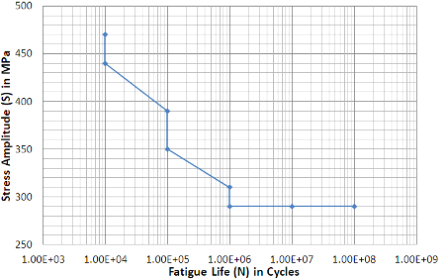 The fatigue data for a steel is given below: |Stress Amplitude (MPa ...