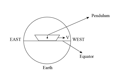 Suppose a pendulum having a bob of mass m is hanging in a ship sailing ...