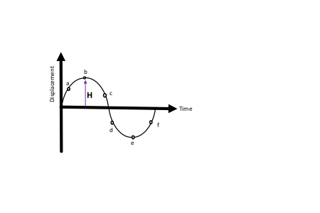 True or False: For a transverse wave: The pulse's amplitude H steadily ...
