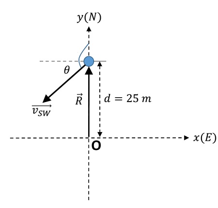 At a certain time, a 55-kg person is 25 m due north of you and is ...