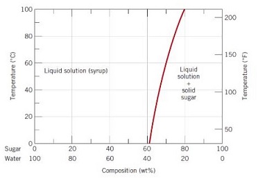 Consider the sugar-water equilibrium phase diagram given below. Water ...