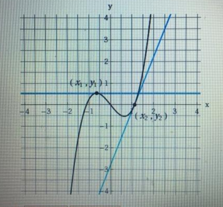 Find: Estimate the slope of the graph at the points (x_{1},y_{1}) and ...