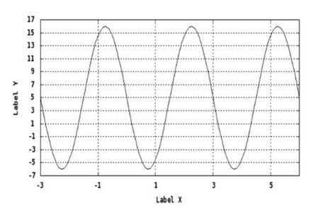 Find: what is the amplitude, period, and write an expression defining ...