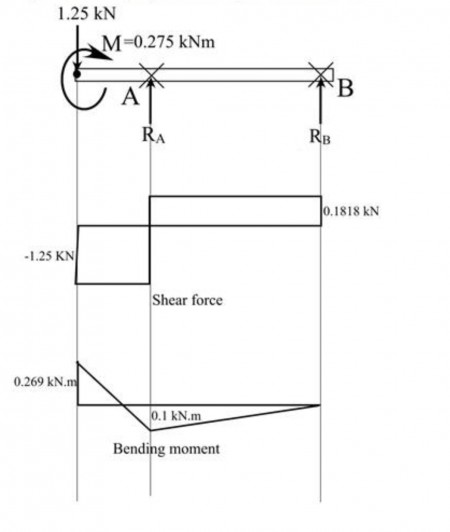 Draw the FBD of only the horizontal beam portion of the given figure ...