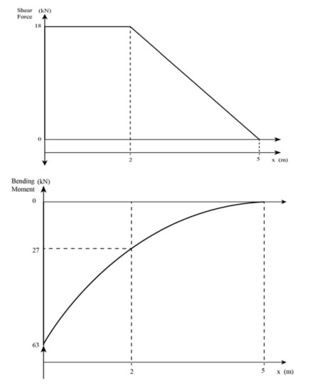 Draw diagrams of internal moments and forces. The values of external ...