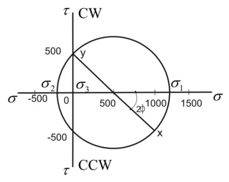 A differential stress element has a set of applies stresses on it as ...