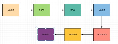 Draw the system graph for this Rube Goldberg device (system dynamics ...