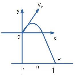 A projectile is fired from point 0 at the edge of a cliff, with initial ...