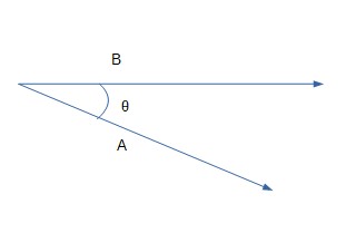 Consider two vectors A and B that have lengths A and B, respectively ...