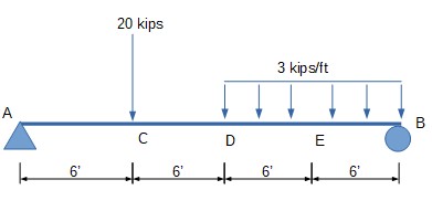 Calculate (a) Reaction forces at A and B (b) Moments at A, C, D, E and ...
