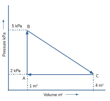 Find the mean effective pressure of the thermodynamic cycle shown in ...