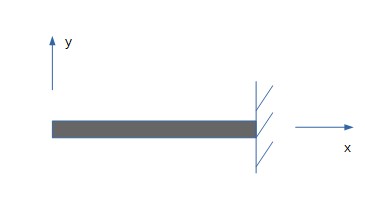 For the boundary conditions shown in the figure, draw the appropriate ...