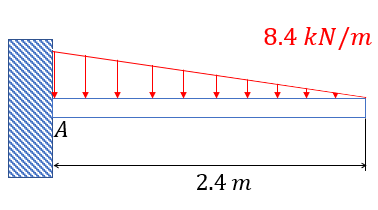 Find the reaction at A. Determine the shear force and bending moments ...