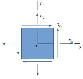 Consider the stress element, which represent the plane stress state at ...