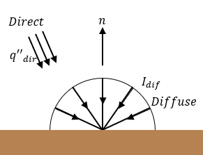 According to its directional distribution. solar radiation incident on ...