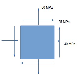For the given state of stress (Fig 1), determine (a) the orientation of ...