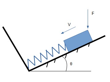 A block, m = 15 kg, shown in figure slides on a smooth incline surface ...