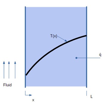 One-dimensional, steady state conduction with uniform internal energy ...