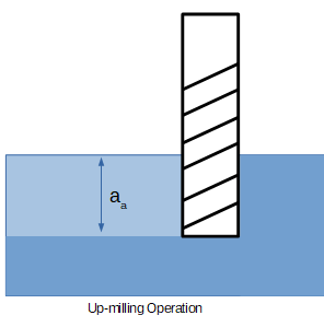 A 4 fluted end mill of 40 mm diameter is performing an up-milling ...