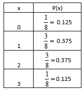 The random variable x represents the number of boys in a family of ...