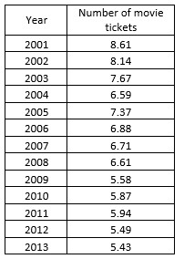 Listed below is the number of movie tickets sold at the Library Cinema ...