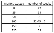 Answer Miranda's Muffins sells muffins in Philadelphia. They have been ...