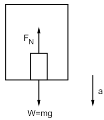 You walk into an elevator, step onto a scale, and push the down button ...