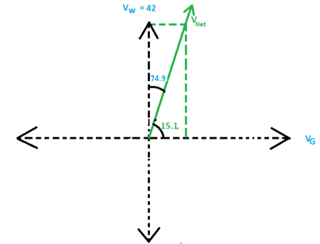 A pilot wants to fly on a bearing of 74.9 degrees. By flying due east ...