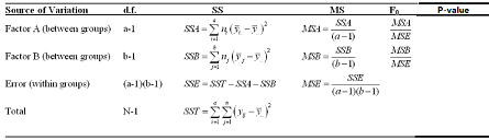 To summarize any type of two-way ANOVA, we report each of the following ...