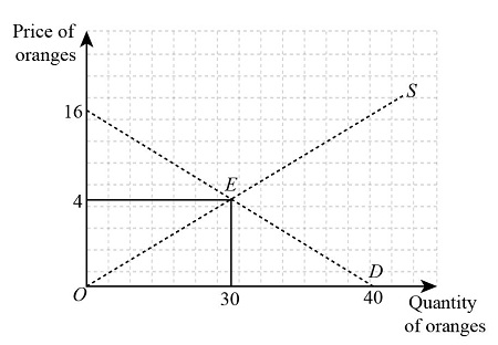 A grocery store in a small town has a supply curve for oranges that is ...