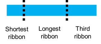 120 inch length of ribbon is to be cut into three pieces. The longest ...