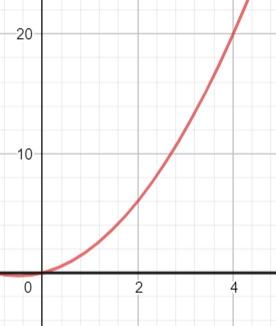 Find the area of the region between the function y = x^2 + x and the x ...