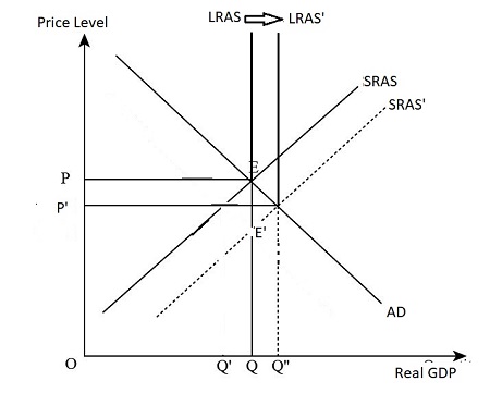 A change in the labour market can change the equilibrium amount of ...