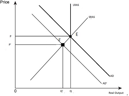 Suppose that AD is weak because of low consumer and business optimism ...