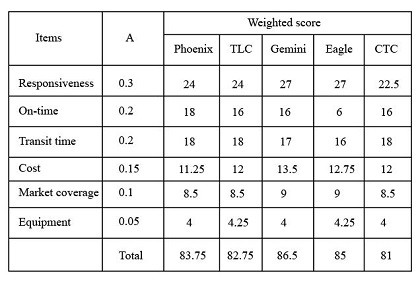 Weighted-Factor Analysis One of the most straightforward as well as ...