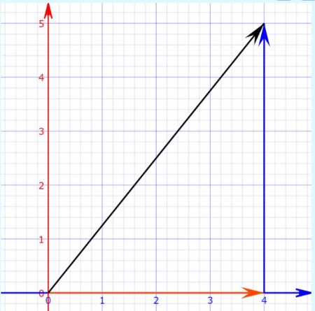 Vector A is 4.00 units in length and points along the positive x-axis ...