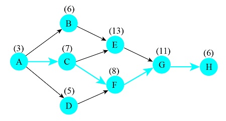a. Draw the corresponding AON network for the project. b. Find all the ...