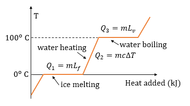 For the following questions, use 334 kJ/kg for the latent heat of ...