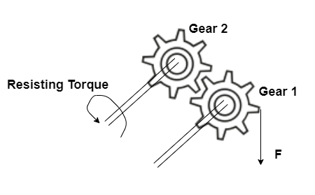 Two gears are designed to mesh as shown. Gear 1 is driven by another ...