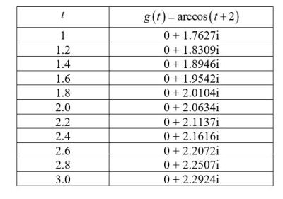 Sketch a graph of the function: g(t) = arccos(t + 2) | Homework.Study.com