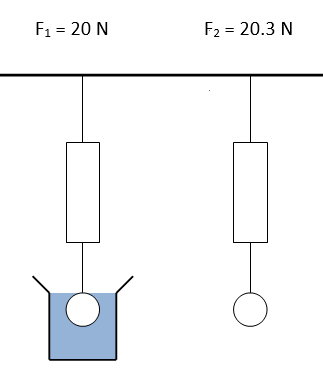 A. Calculate the buoyant force. B. What is the specific gravity of the ...