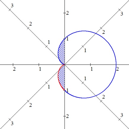 What is the area enclosed by r = -1 + \cos \theta to the left of the y ...