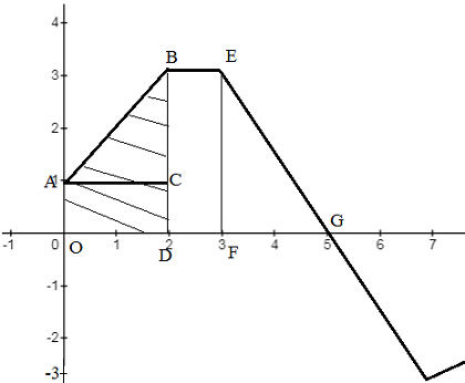 The graph of f is shown below. Evaluate each integral by interpreting ...
