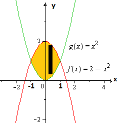 The integrand of the definite integral is a difference of two functions ...