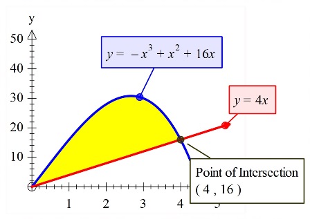 Find area of the region bounded by f(x) = -x^3+x^2+16x ; g(x) = 4x; x ...