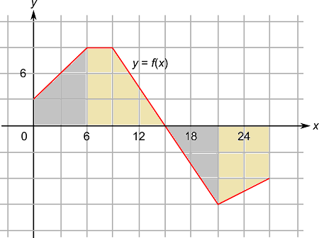 The graph of f is shown. Evaluate each integral by interpreting it in ...