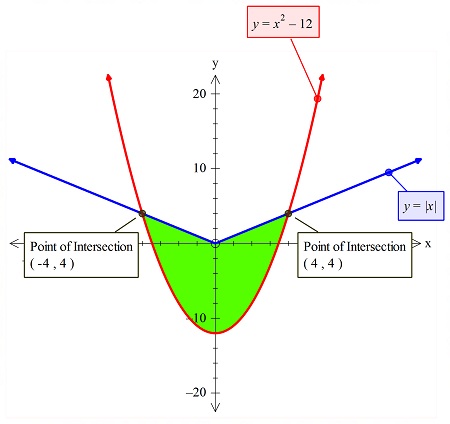 Sketch the region enclosed by the curves y = \mod{x} and y = x^2 -12 ...