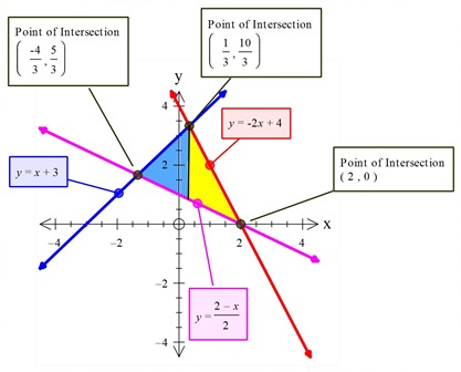The graphs of the three equations below enclose a region. Determine the ...